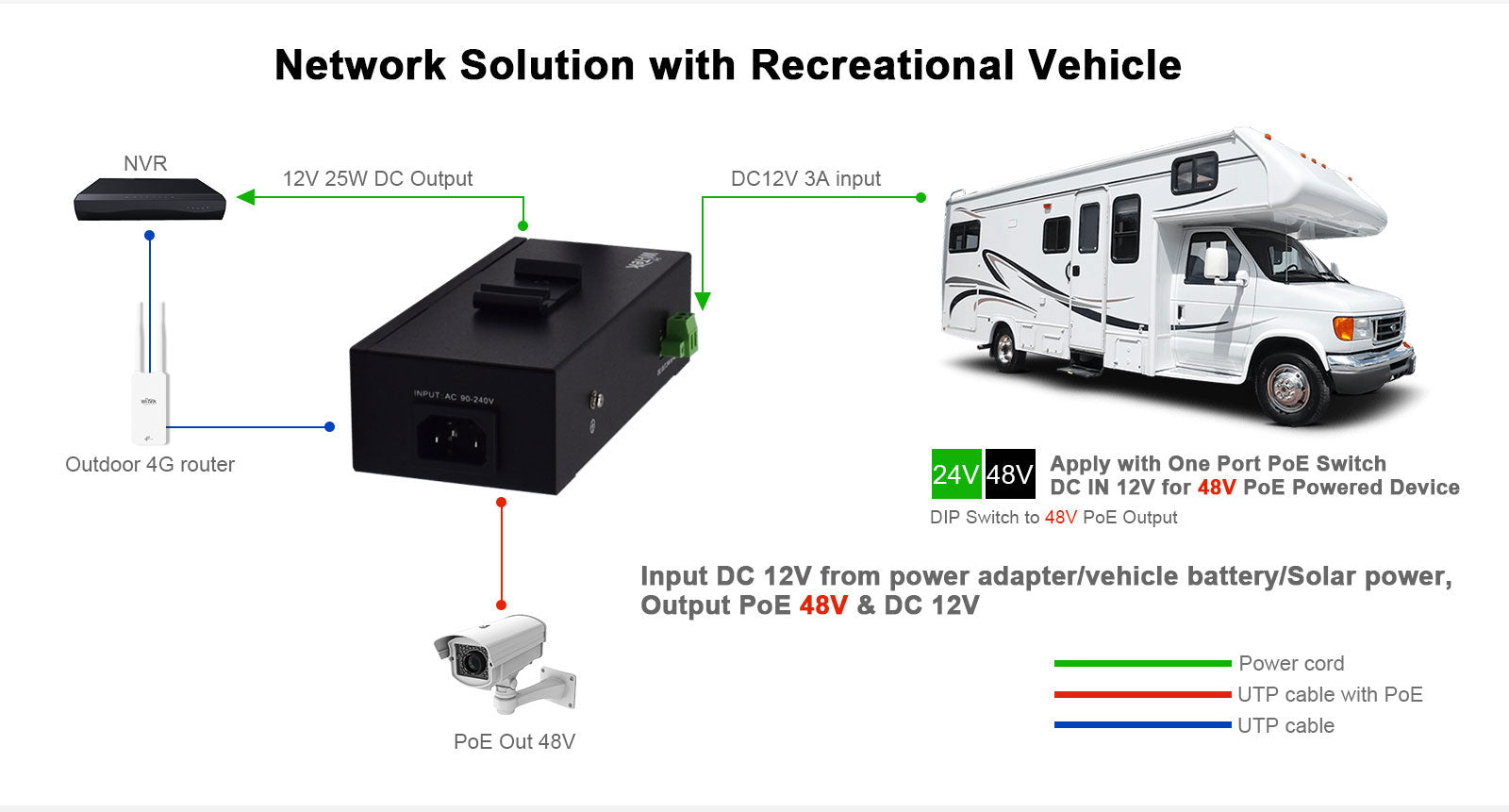 PoE Injector | No-Break UPS Backup | Gigabit – WeSupplySecurity